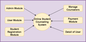 Online Student Counseling Project In Java Using JSP And Servlet With Source Code – Codebun