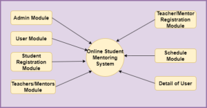 Online Student Mentoring System In Java Using JSP And Servlet With Source Code – Codebun