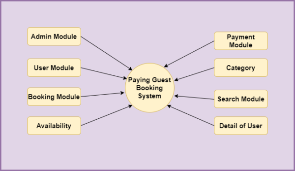 Paying Guest Booking System In Java Using JSP And Servlet With Source ...