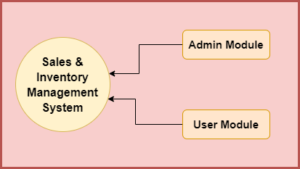 Sales and Inventory Management System In Java Using JSP And Servlet With Source Code – Codebun