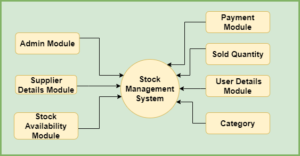 Stock trading Management System In Spring Boot And Hibernate With Source Code – Codebun