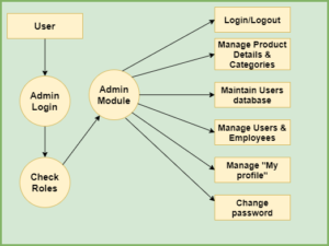 Customer Relationship Management System In Java Using JSP And Servlet With Source Code – Codebun