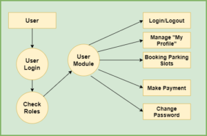 Car Parking Management System In Java Using JSP And Servlet With Source ...