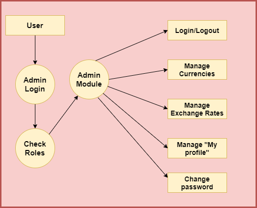 Currency Converter System In Java Using Jsp And Servlet With Source Code Codebun