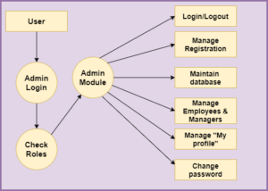 Employee Tracking System In Java Using JSP And Servlet With Source Code – Codebun