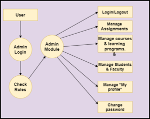 Learning Management System In Java Using JSP And Servlet With Source ...