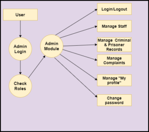Police Station Management System In Java Using JSP And Servlet With Source Code – Codebun