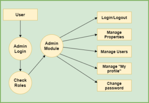 Property Management System Project In Java Using JSP And Servlet With ...