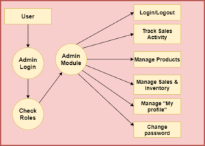 Sales and Inventory Management System In Java Using JSP And Servlet ...
