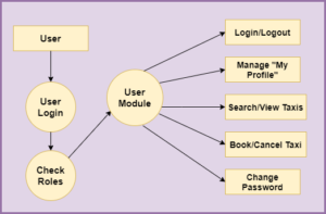 Taxi Booking System Project In Java Using JSP And Servlet With Source ...