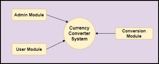 Currency Converter System In Java Using Jsp And Servlet With Source Code Codebun