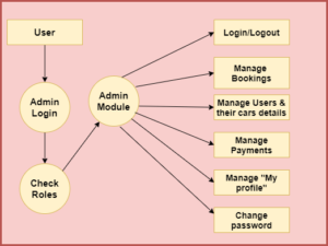 Car Parking Management System In Java Using JSP And Servlet With Source ...