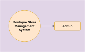 Boutique Management System In Spring Boot, Hibernate, And MYSQL With Source Code – Codebun