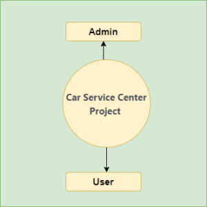 Car Servicing Center Project In Spring Boot, Hibernate, And MYSQL With Source Code – Codebun
