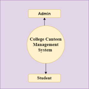 College Canteen Management System Project In Spring Boot, Hibernate, And MYSQL With Source Code ...