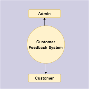 Customer Feedback System Project In Spring Boot And Hibernate With ...
