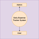 Daily Expense Tracker System In Spring Boot and Hibernate With Source Code – Codebun