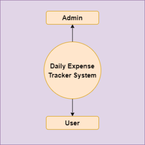 Daily Expense Tracker System In Spring Boot and Hibernate With Source Code – Codebun