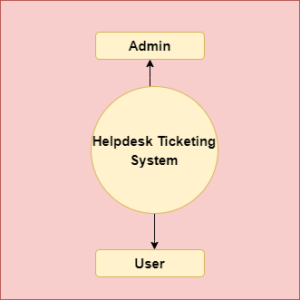 Helpdesk Ticket System Project In Spring Boot, Hibernate, And MYSQL ...