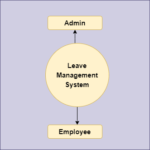 Leave Management System Project In Spring Boot And Hibernate With Source Code – Codebun