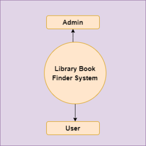 Library Book Finder Project In Spring Boot, Hibernate, And MYSQL With Source Code – Codebun