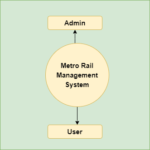 Metro Rail Management System Project In Spring Boot And Hibernate With Source Code – Codebun
