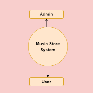 Music Store Project In Spring Boot And Hibernate With Source Code – Codebun