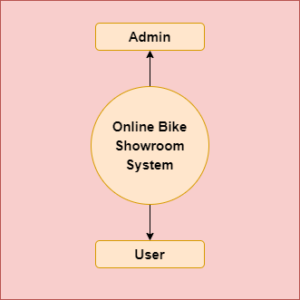 Bike Showroom Management Project In Spring Boot And Hibernate With ...