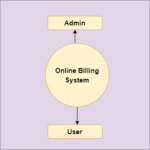 Online Billing System In Spring Boot and Hibernate With Source Code – Codebun