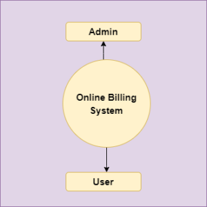 Online Billing System In Spring Boot and Hibernate With Source Code – Codebun