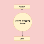Online Blogging Portal Project In Spring Boot And Hibernate With Source Code – Codebun