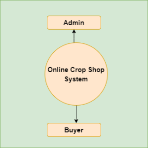 Online Crops Shop Project In Spring Boot And Hibernate With Source Code – Codebun