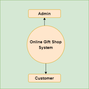 Online Gift Shop Project In Spring Boot And Hibernate With The Source Code – Codebun