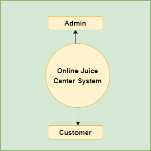 Online Juice Center Project In Spring Boot And Hibernate With The Source Code – Codebun