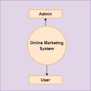 Online Marketing System In Spring Boot, Hibernate, And MYSQL With Source Code – Codebun