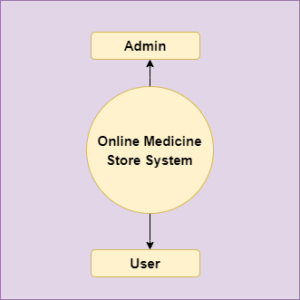 Online Medicine Store System In Spring Boot, Hibernate, And MYSQL With Source Code – Codebun