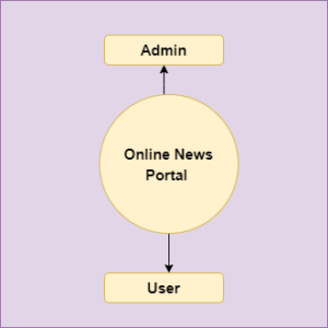 Online News Portal In Spring Boot And Hibernate With Source Code – Codebun