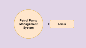 Petrol Pump Management System In Java Using JSP And Servlet With Source Code – Codebun