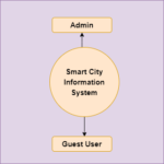 Smart City Information System Project In Spring Boot, Hibernate, And ...