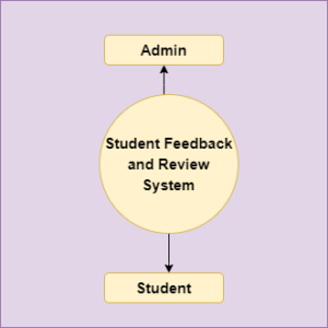 Student Feedback and Review System Project In Spring Boot And Hibernate With Source Code – Codebun