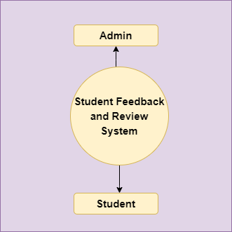 Student Feedback And Review System Project In Spring Boot And Hibernate