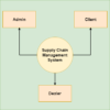 Supply Chain Management System In Java with source code – Codebun