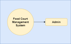 Food Court Management System Project In Spring Boot, Hibernate, And MYSQL With Source Code – Codebun