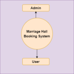 Marriage Hall Booking System Project in Spring Boot, Hibernate, and MYSQL With Source Code – Codebun