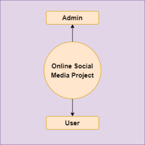Online Social Media Project in Spring Boot And Hibernate With Source Code – Codebun