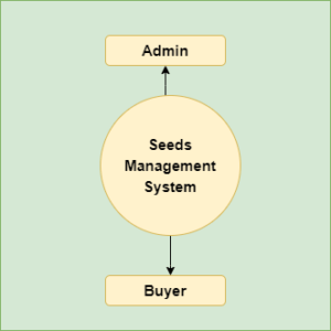 Seeds Management Project In Spring Boot And Hibernate With Source Code ...