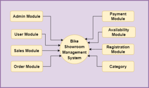 Bike Showroom Management Project In Spring Boot And Hibernate With Source Code – Codebun