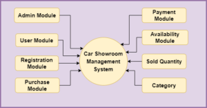 Car Showroom Management Project In Spring Boot and Hibernate With Source Code – Codebun