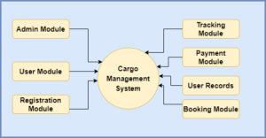 Cargo Management System Project In Spring Boot And Hibernate With Source Code – Codebun
