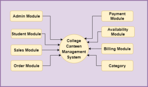 College Canteen Management System Project In Spring Boot, Hibernate, And MYSQL With Source Code ...
